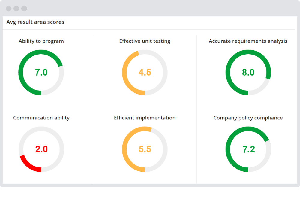 Employee Evaluation Software On The Cloud - AssessTEAM