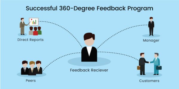 Successful 360 Degree Feedback Software on the Cloud