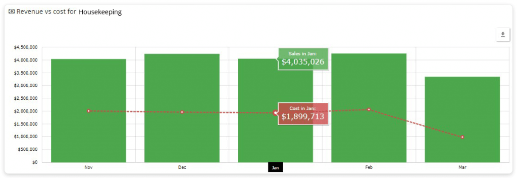 Project productivity & profitability analysis tools on the cloud