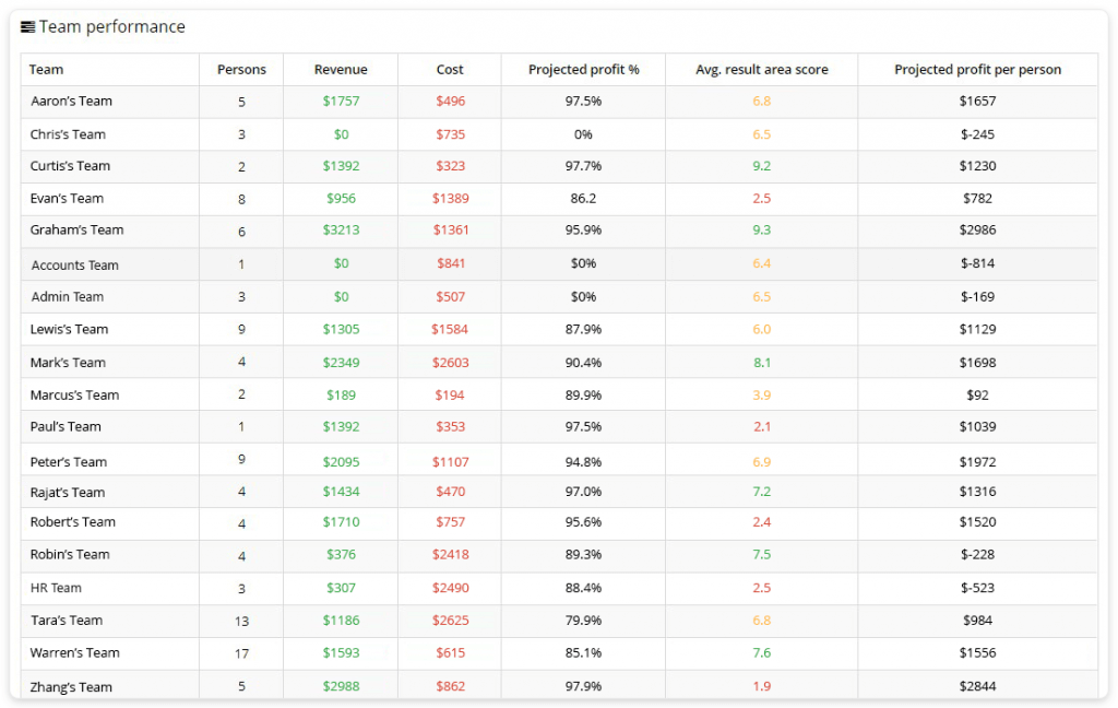 Project productivity & profitability analysis tools on the cloud