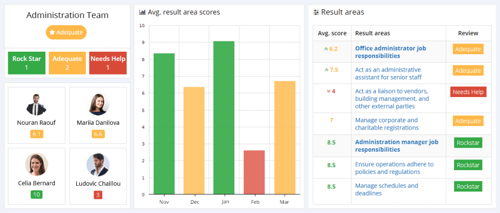 KPIs for Admin Department | KPIs Evaluating Administration - AssessTEAM